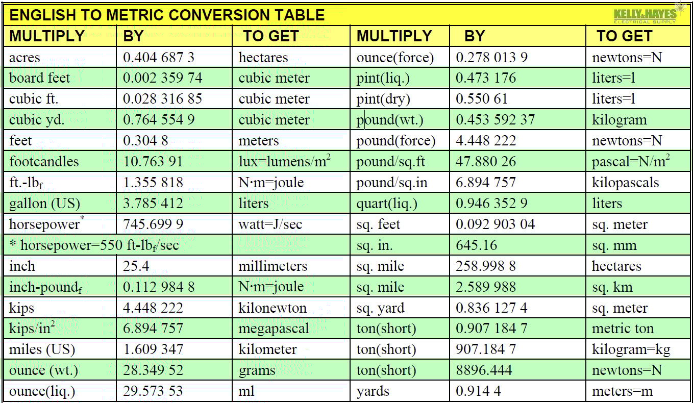 Metric Scale Conversion Chart Metric Scale Conversion Chart
