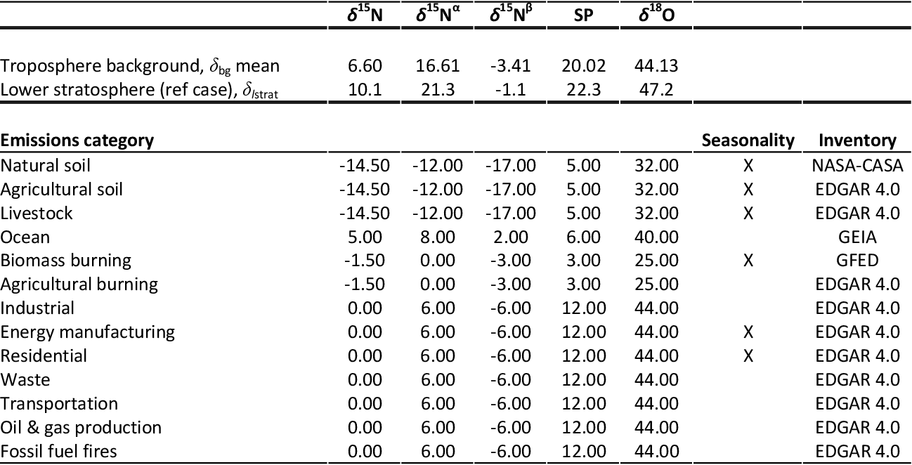 🔥 Free Download Table From Nitrous Oxide N O Isotopic Composition In ...