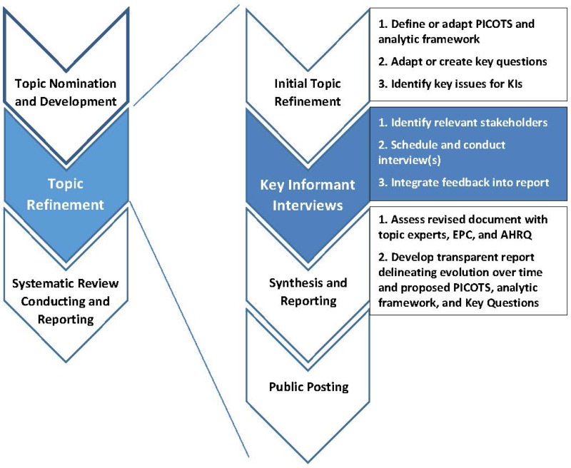 🔥 Free Download Figure Systematic Re Process With Focus On Topic ...