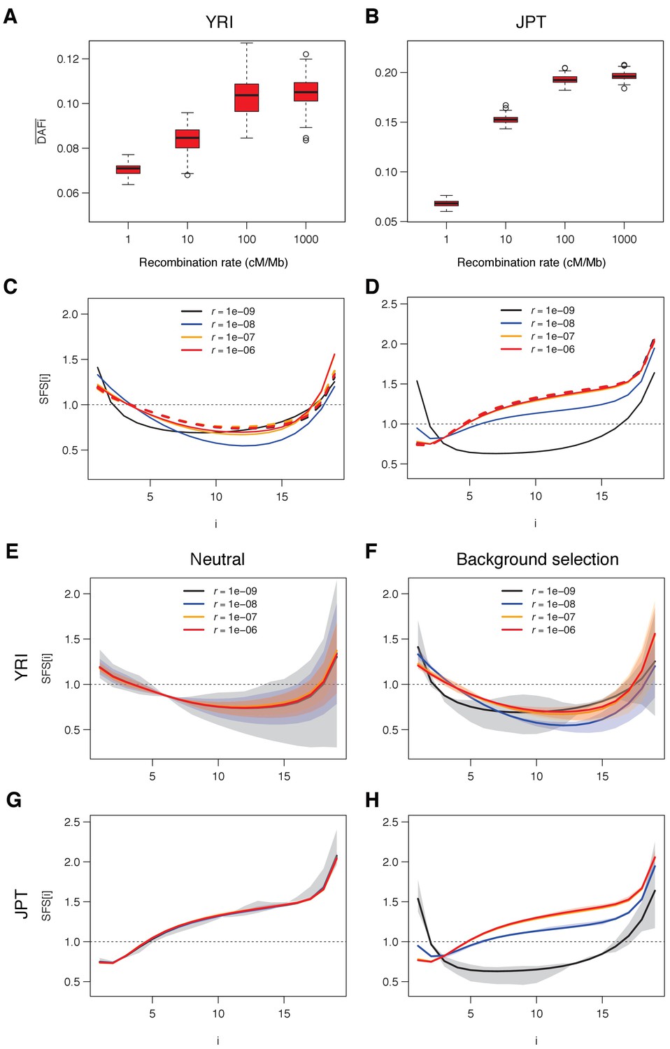 🔥 Free Download Figures And Data In Background Selection Biased Gene by ...