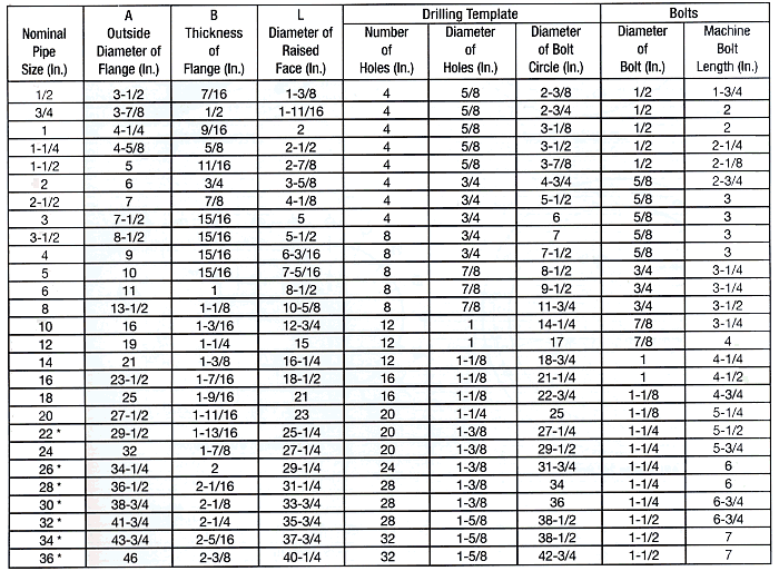 Flange Bolt Torque Specification Chart Flange Bolt Torque Specification Chart