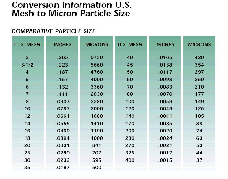  Free Download Micron To Mesh Size Conversion Chart My Wallpaper