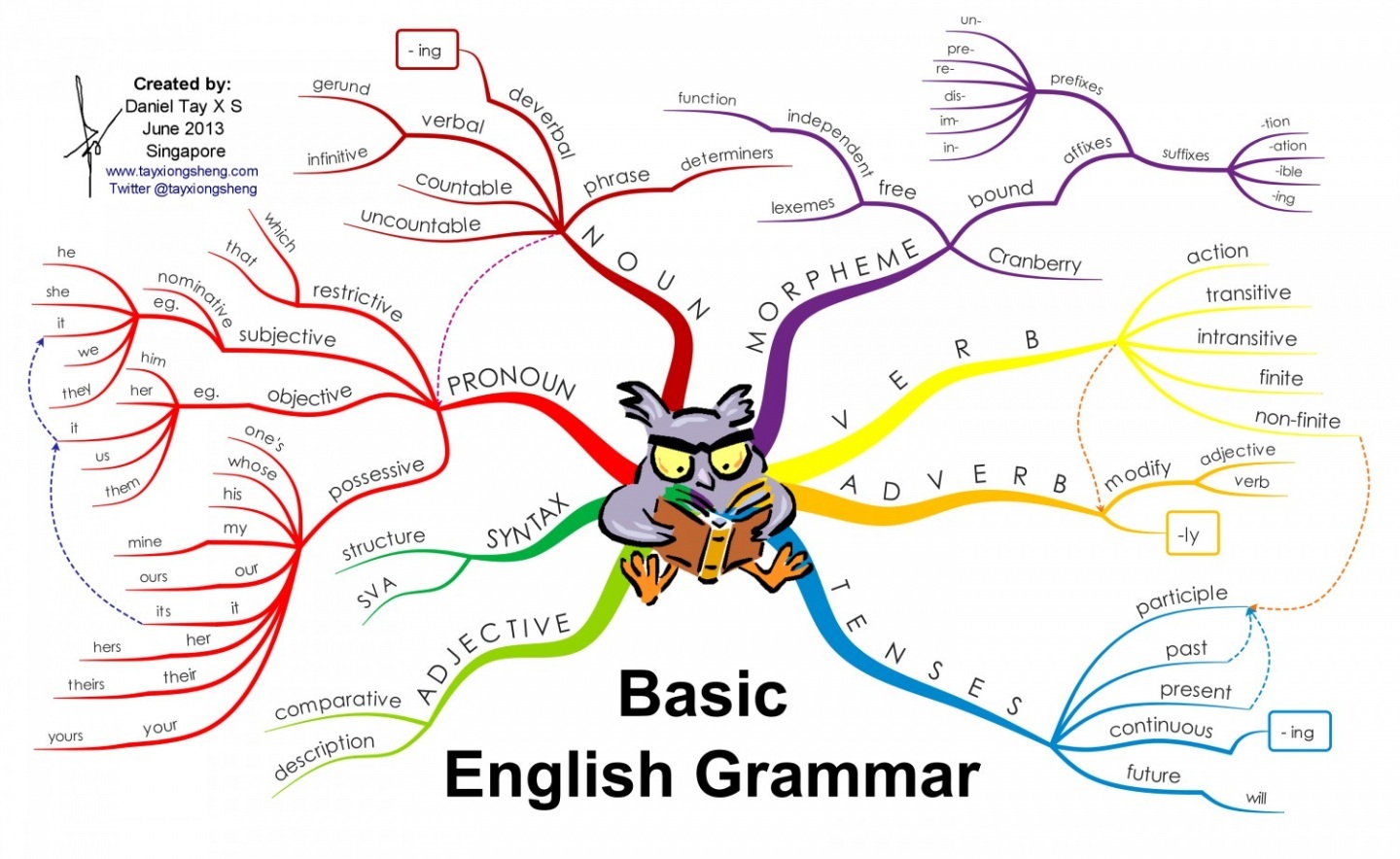  10 English Grammar Wallpapers WallpaperSafari